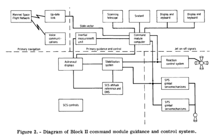 Guidance and Control System - Project Apollo - NASSP